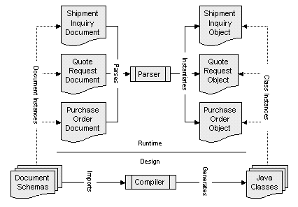 Chapter 1: Introduction to Sybase Message Bridge for Java™